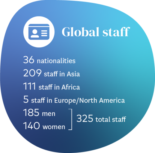 IWMI Annual Report 2022